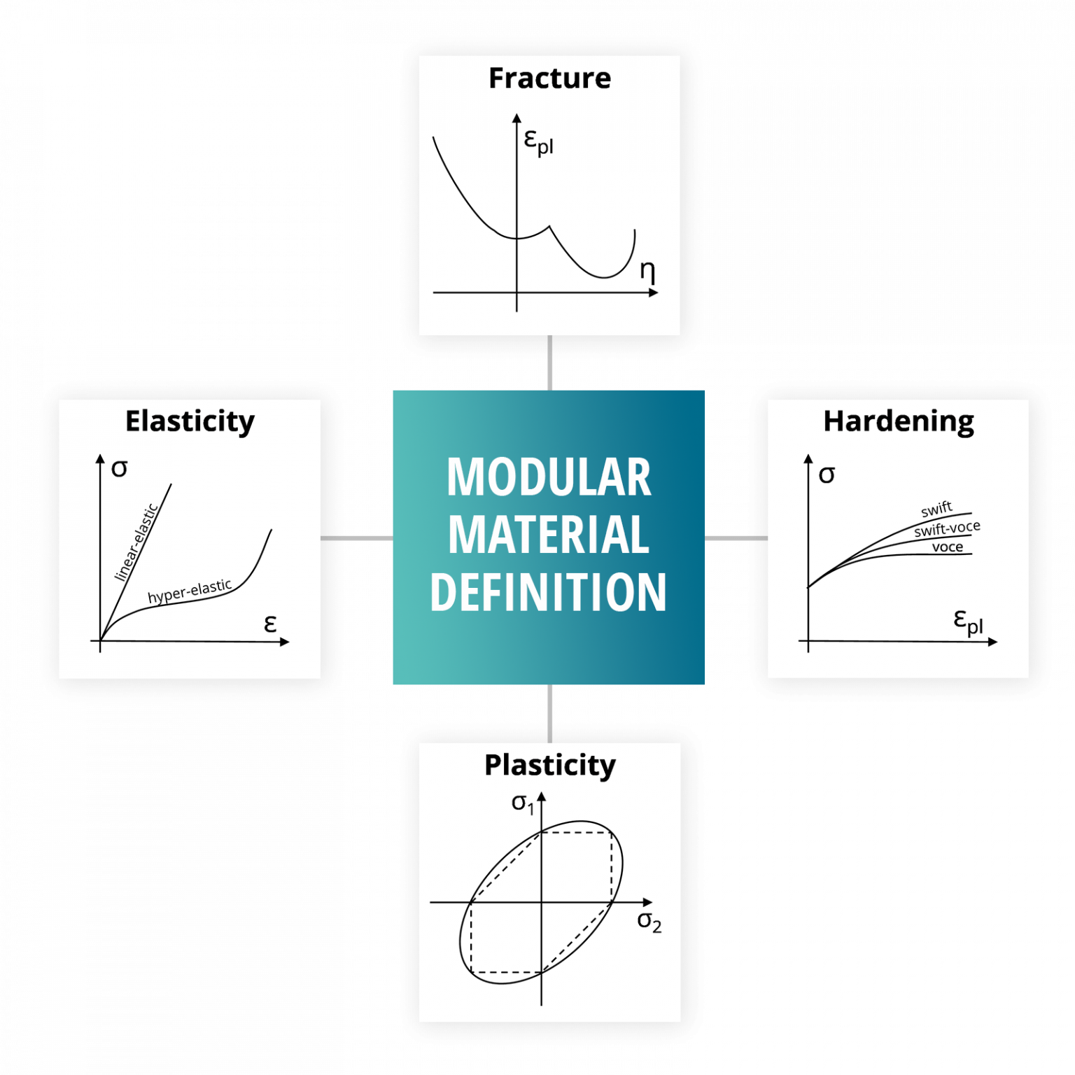 Material and Connection Modeling - gns - Gesellschaft für numerische ...