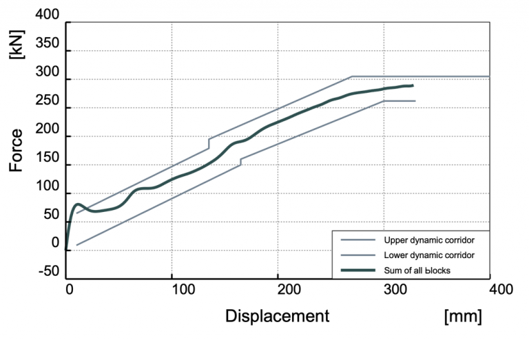 AE-MDB model - gns - Gesellschaft für numerische Simulation mbH